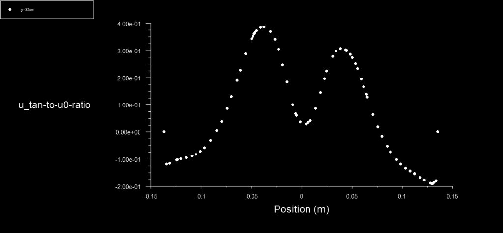 Cyclone Dust Separator CFD Validation: Fluent DPM Simulation