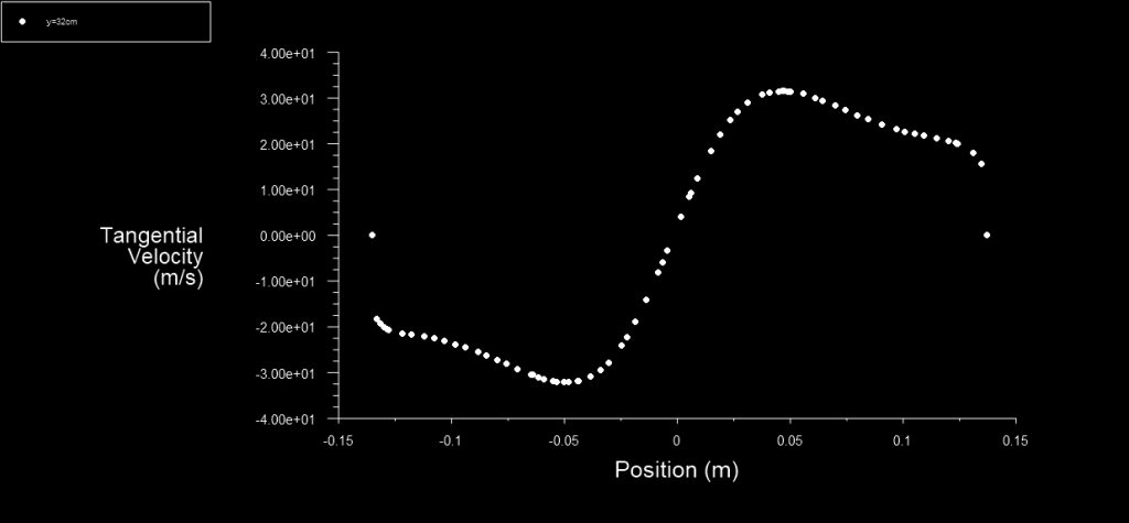 Cyclone Dust Separator CFD Validation: Fluent DPM Simulation