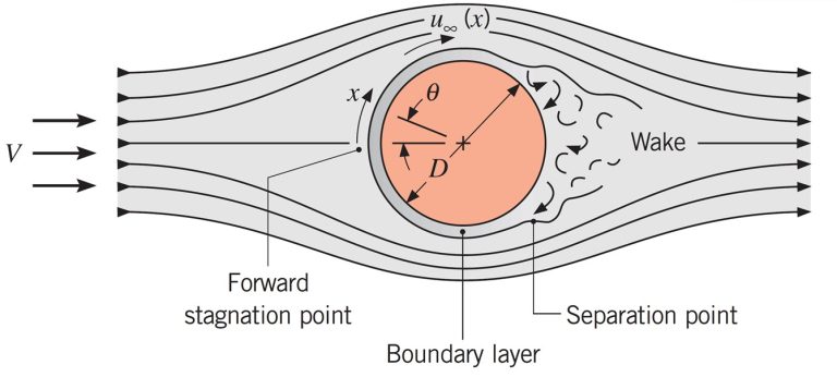 What is Drag in Aerodynamics? | CFDLAND