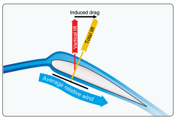 What is Drag in Aerodynamics? | CFDLAND
