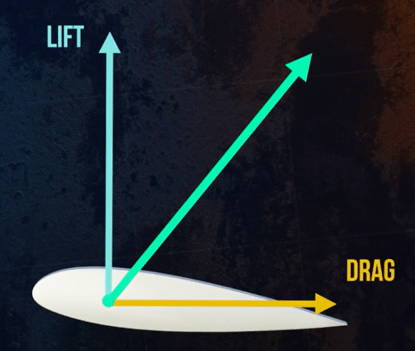 What is Aerodynamics Lift? | CFDLAND