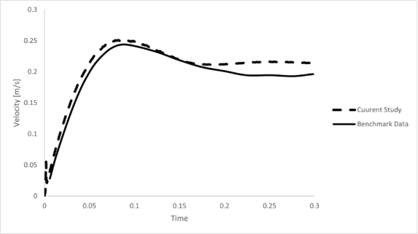 Bubble Flow Dynamics: A Fluent CFD Benchmark Validation | CFDLAND