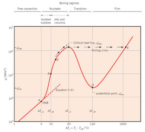 What is Boiling Heat Transfer?