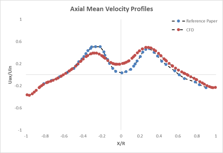 Cyclone Dust Separator CFD Validation: Fluent DPM Simulation