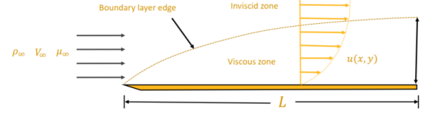 Flat Plate Boundary Layer CFD: Validating CFD Against the Blasius ...