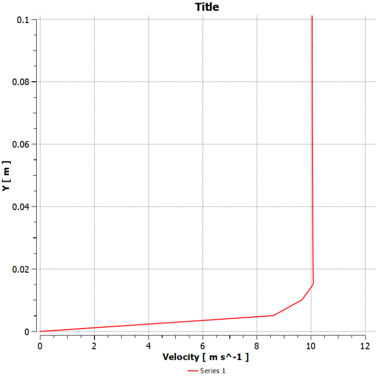 Flat Plate Boundary Layer CFD: Validating CFD Against the Blasius ...