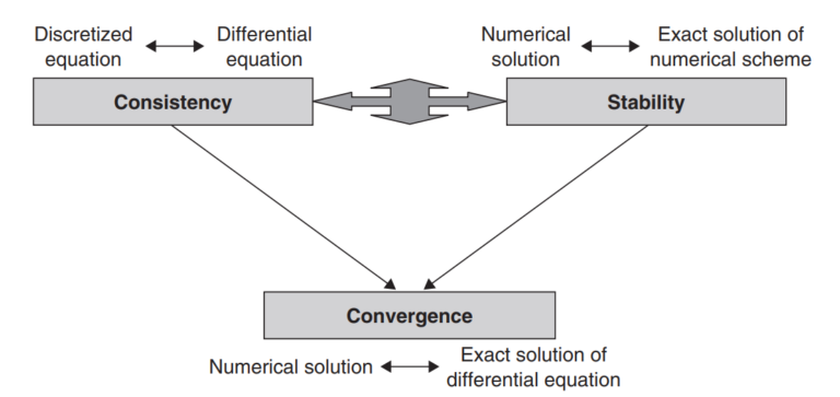 ANSYS Fluent Convergence | CFDLAND