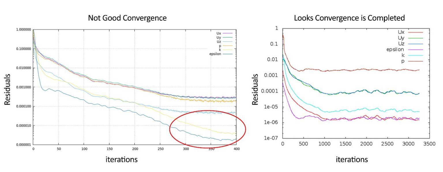 ANSYS Fluent Convergence | CFDLAND