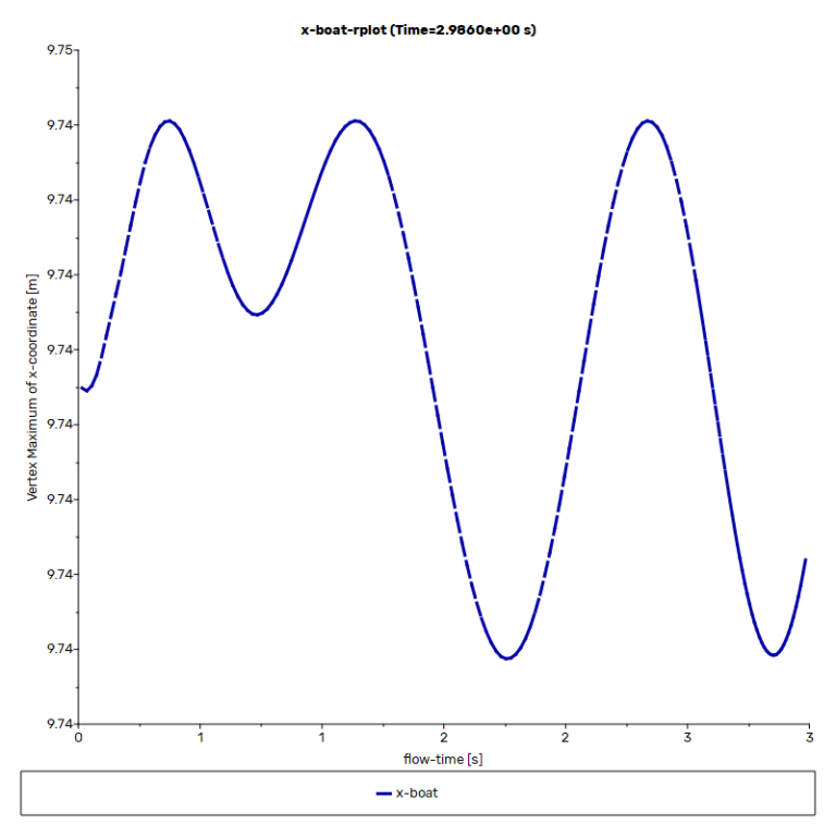 Floating Boat on Water CFD Simulation Using Dynamic Mesh - ANSYS Fluent ...