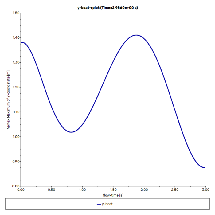 Floating Boat on Water CFD Simulation Using Dynamic Mesh - ANSYS Fluent ...