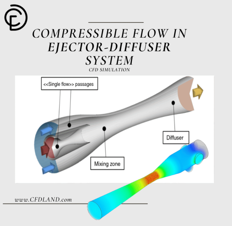 Incompressible vs. Compressible Flow | CFDLAND