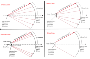 DPM Injection Types in ANSYS Fluent - Direct Methods | CFDLAND