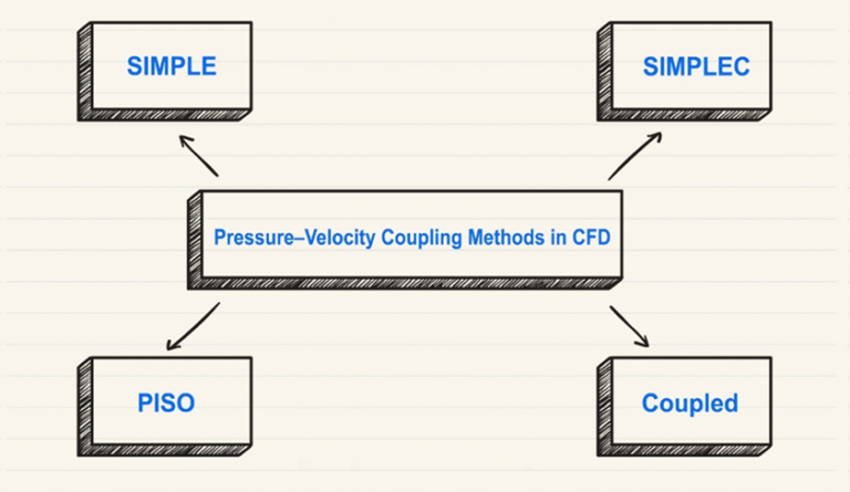 Pressure–Velocity Coupling Methods in CFD | CFDLAND