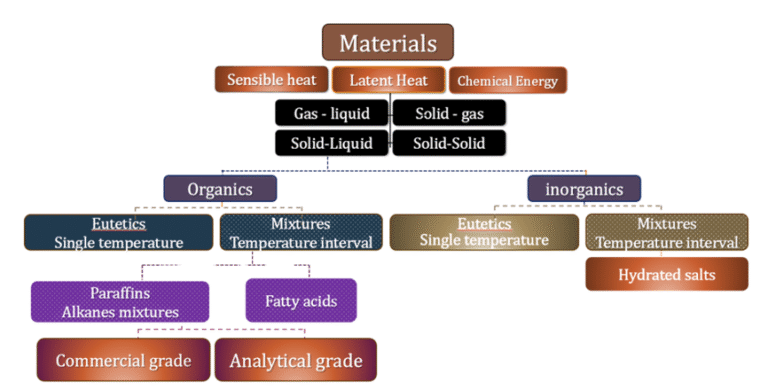 PCM Solidification & Melting in ANSYS Fluent: Complete Guide to Phase ...
