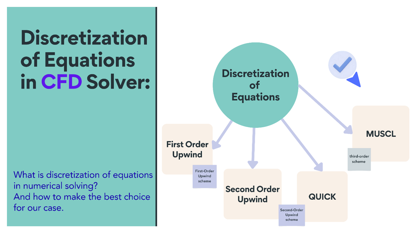 Discretization of Equations in CFD Solver: A Detailed Guide to First ...