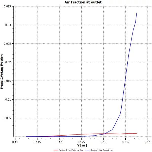 In-line Static Mixer CFD: Gas-Liquid Mixing ANSYS Fluent Simulation